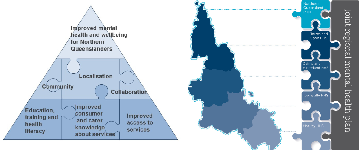 North Queensland Regional Health Plan - Engagement Plus